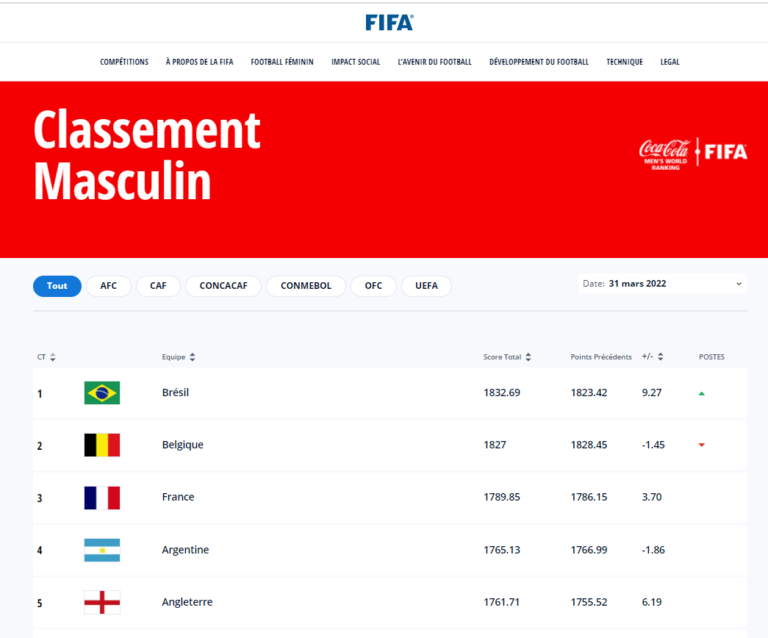 تصنيف الفيفا لشهر مارس المغرب يتقدم والجزائر تتقهقر - Hadaf 24